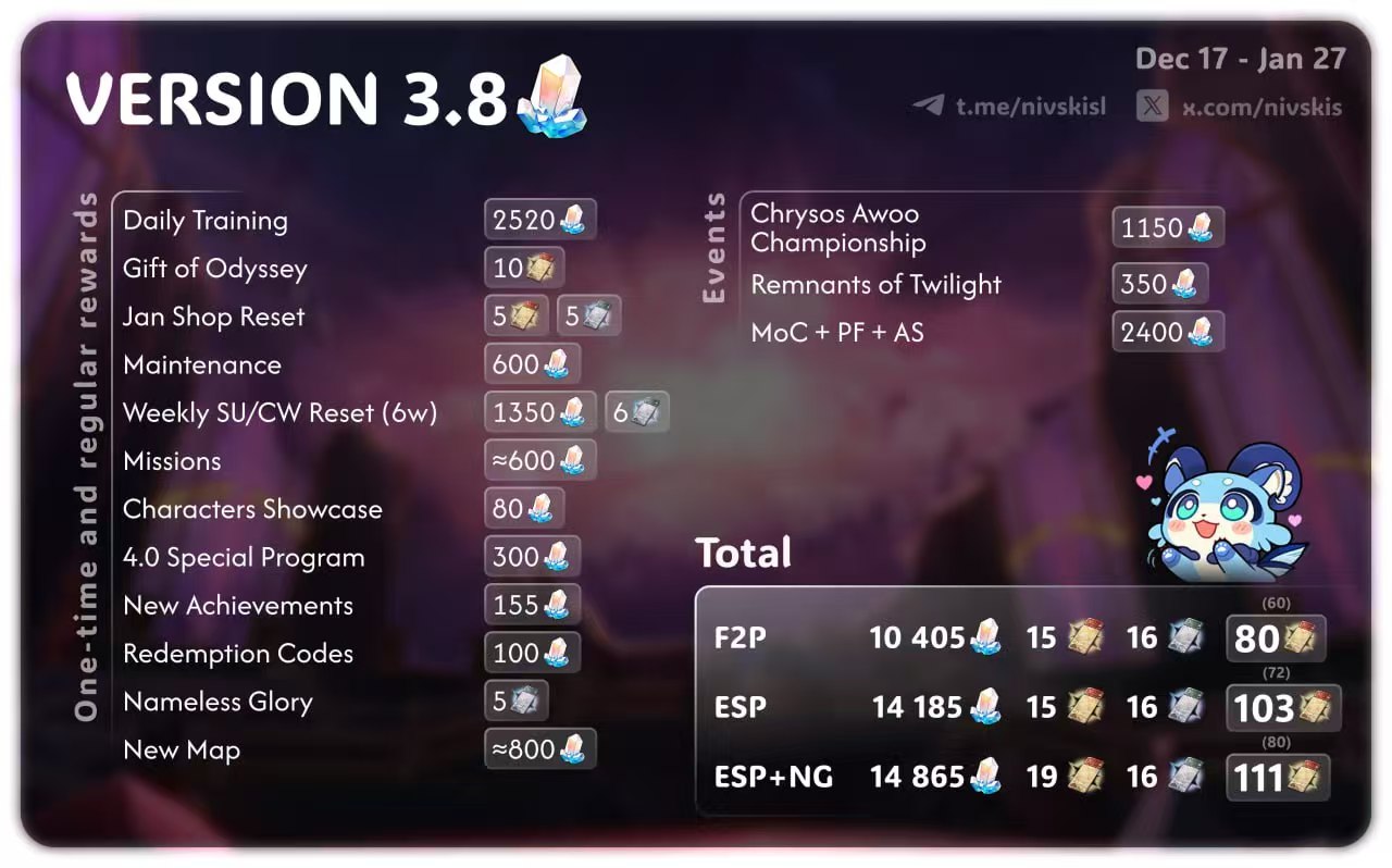 How Many Pulls in HSR 3.8 ? Up To 80 Pulls For FREE ! - Gaming News for ...